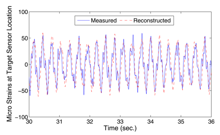 Vortex-Induced Vibration and Associated Fatigue in Marine Risers ...